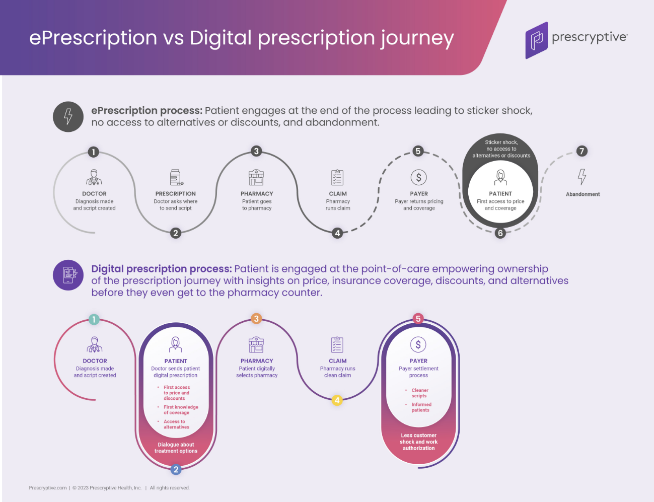 What is a digital prescription? - Prescryptive